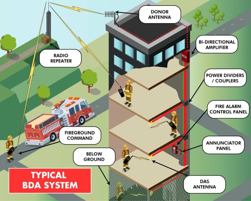 Strat Security - ERCES & BDA Systems